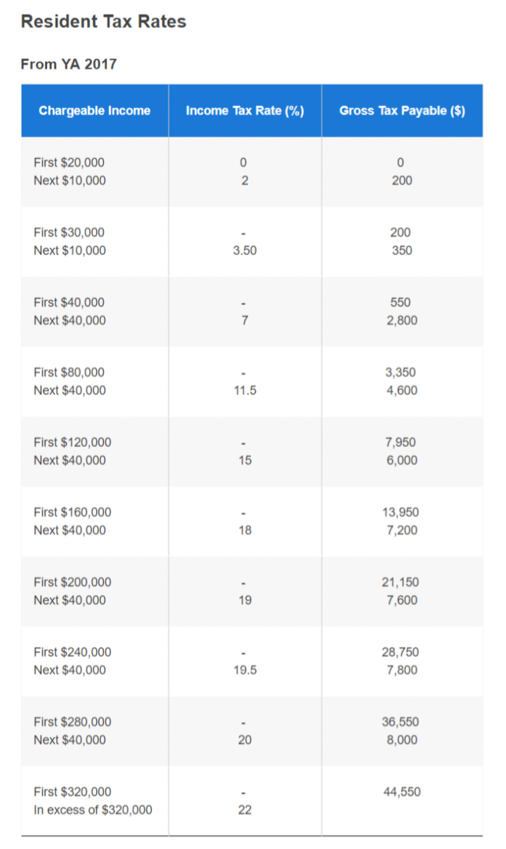 How Much Taxes to Pay in Singapore (If You're an Expat)?