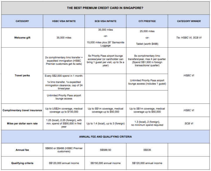 HSBC Visa Infinite: The Best Premium Credit Card in Singapore?