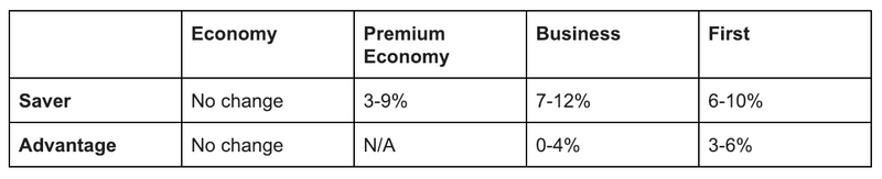 KrisFlyer Miles Redemption Rates Are Increasing | SingSaver