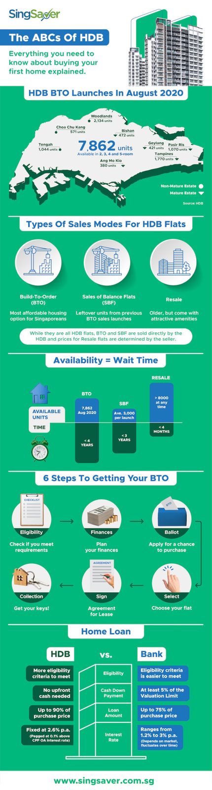 HDB BTO Launches In 2020 | SingSaver